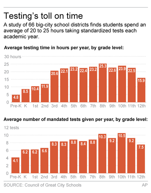 Study: Kids take 100-plus required tests through 12th grade - West ...